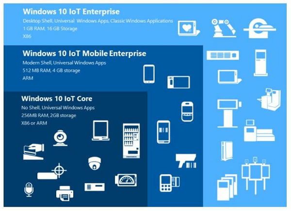Frequently Asked Questions for Windows 10 IoT Enterprise 2019 | Axoft